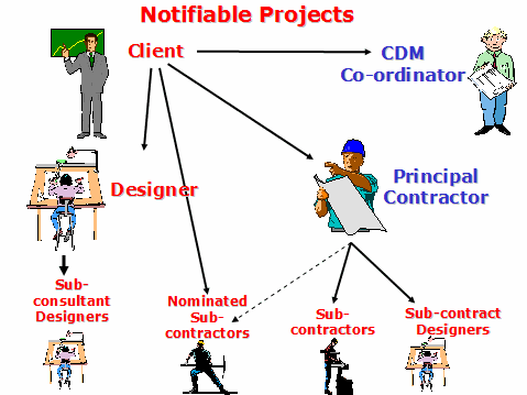 Duty Holders - CDM Knowledge Base - Safety Matters (Health & Safety ...